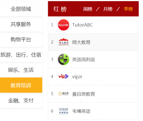 黑猫投诉发布季度红榜，教育满意度TutorABC第一、vipJr 第四_TOM资讯