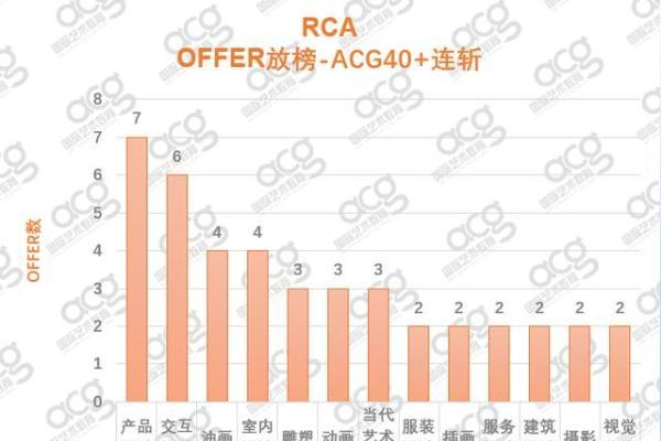 皇艺放榜：ACG在放榜首日收割近50封RCA OFFER！_TOM资讯