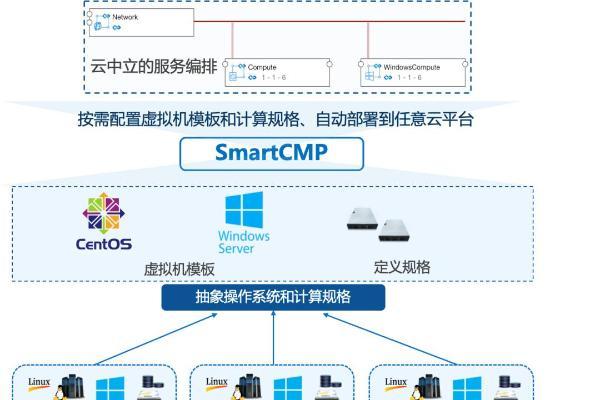 骞云SmartCMP解决企业多云环境IT治理的云服务中台方案_TOM资讯