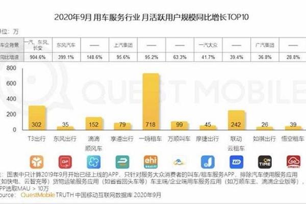 QuestMobile：T3出行9月月活增速超900% 行业第一_TOM资讯