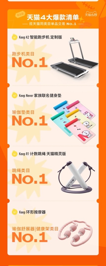 单日全渠道交易额再翻一倍！Keep 618首日再赢开门红！_TOM资讯