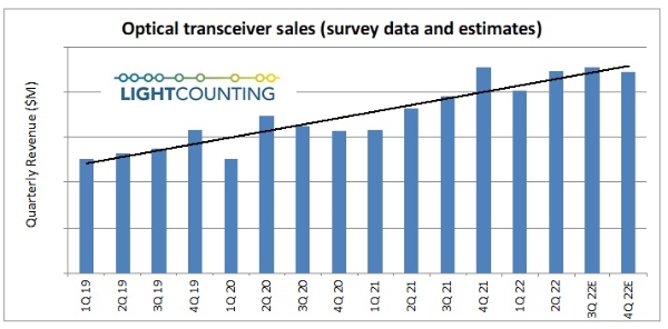 LightCounting：由于供应链短缺，光模块供应商积压了大量订单_TOM商业