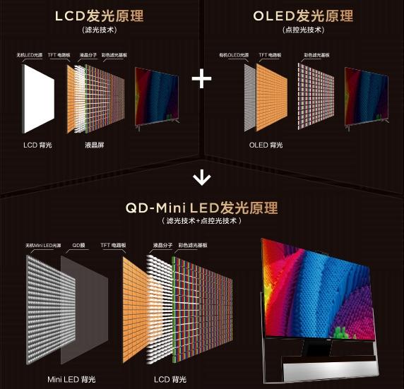 彩电行业进入Mini LED时代：更加强大的QD-Mini LED锋芒尽显_TOM资讯