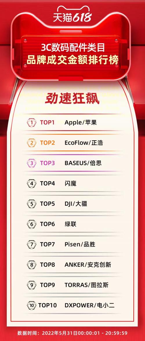 首日战报-正浩EcoFlow 618首日战报亮眼，天猫、京东稳居销售TOP1_TOM科技