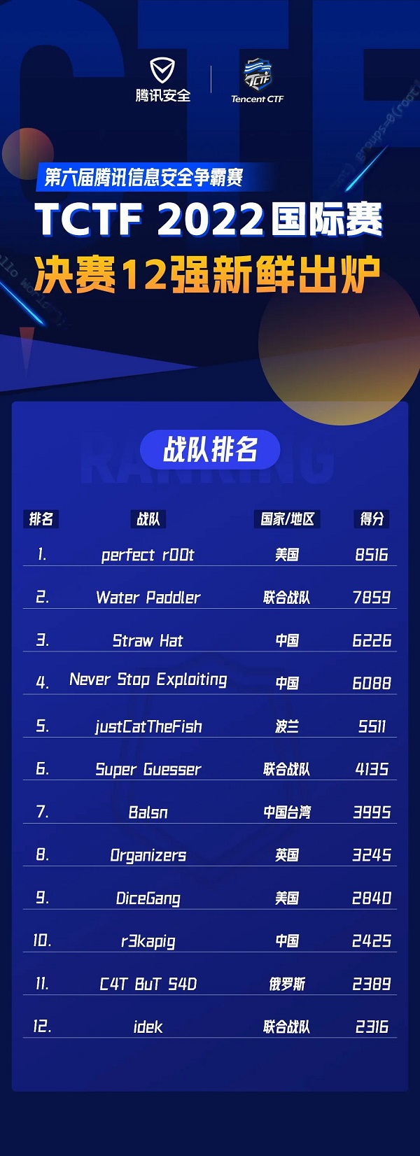 TCTF 2022线上赛圆满结束，两支中国战队跻身国际赛前四强！_TOM资讯