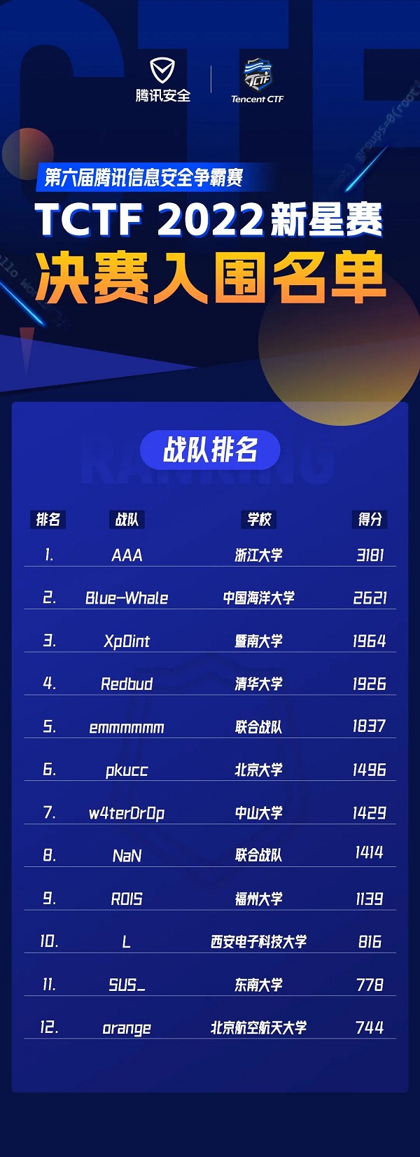 TCTF 2022线上赛圆满结束，两支中国战队跻身国际赛前四强！_TOM资讯