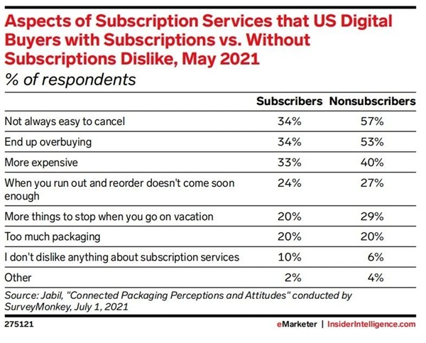 eMarketer 预测 2022 美国订阅电商销售额将提升 15%，与店匠科技共同解读三大优势_TOM资讯