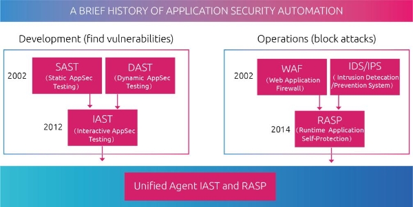 DevSecOps敏捷安全技术金字塔V3.0正式发布_TOM科技