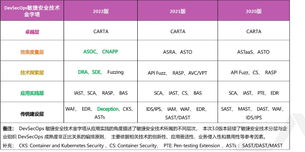 DevSecOps敏捷安全技术金字塔V3.0正式发布_TOM科技