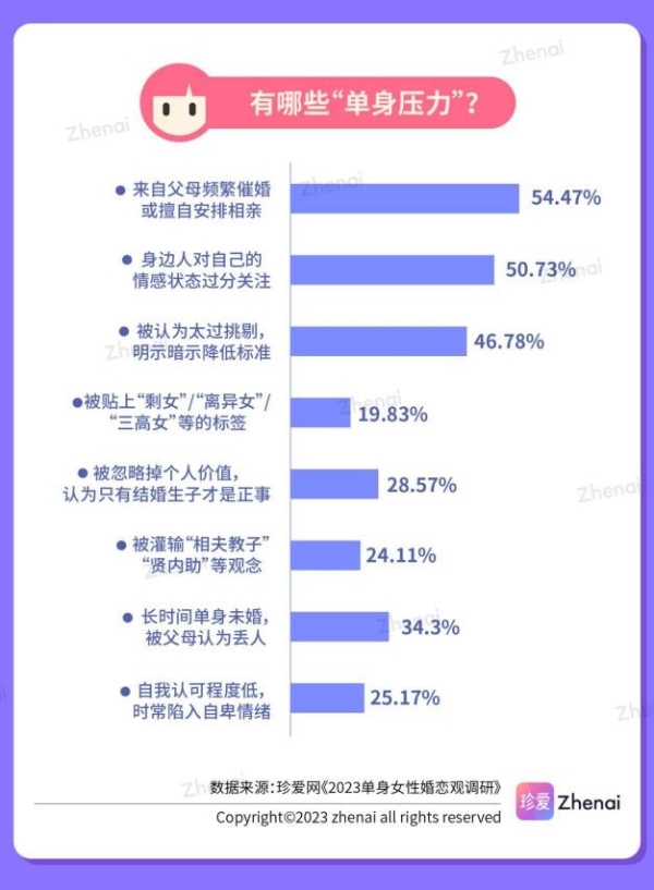 珍爱网《2023单身女性婚恋观调研报告》：独立女性的婚恋 她力量”tom资讯