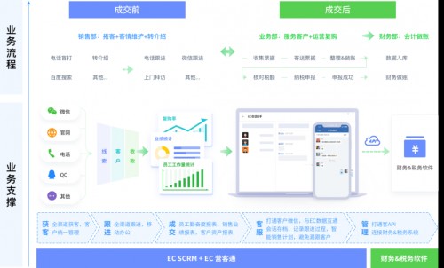 助力代账行业解决获客、管理难题，EC SCRM亮相首届代账行业博览会_TOM资讯