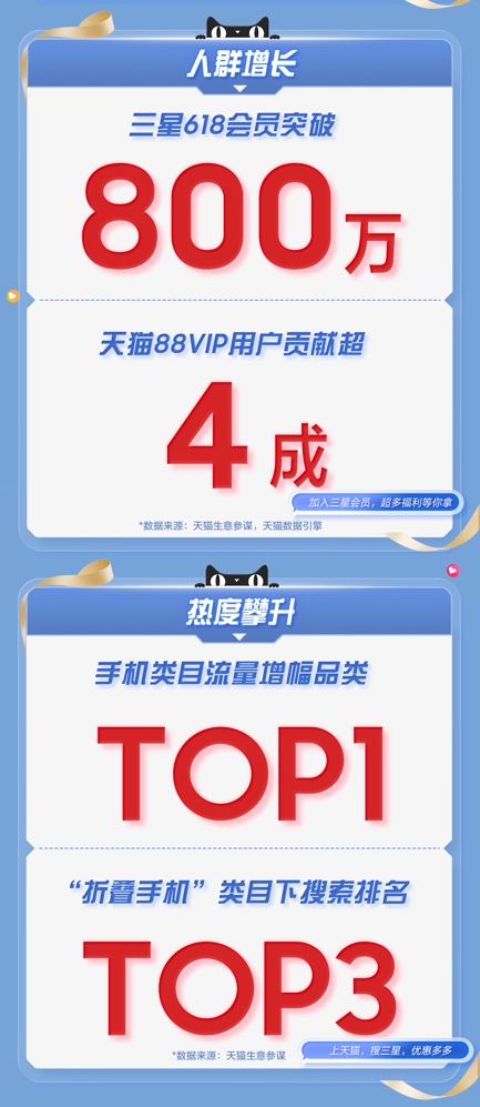 天猫618预售战报出炉！三星手机获佳绩 开门红狂欢不停歇_TOM资讯