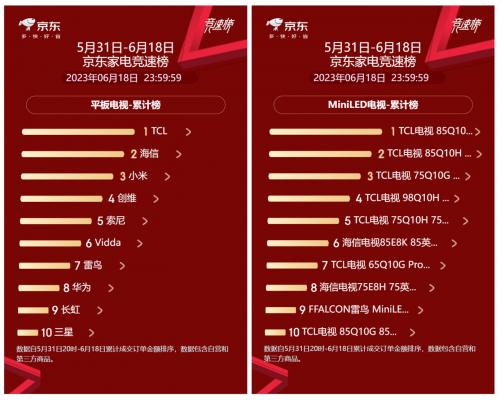 TCL Mini LED电视一举拿下618双冠军！谁说年轻人不喜欢看电视了_TOM资讯