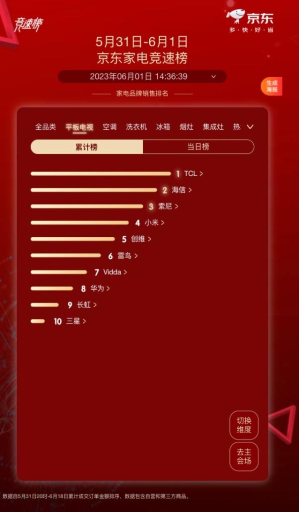 618抢购前必读！5K价位段电视这么选，分区+亮度是关键！_TOM资讯