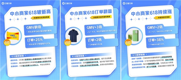 618大促，巨量引擎助力中小商家GMV翻番增长_TOM资讯