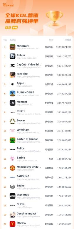 Nox聚星Brand榜：《2023Q2全球KOL营销品牌百强榜单》_TOM资讯