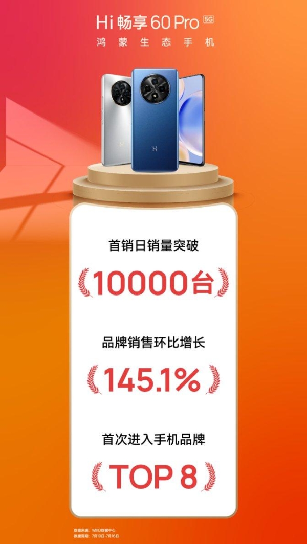 5G鸿蒙生态手机打开行业格局，Hi畅享60 Pro 5G迎爆发式增长_TOM资讯