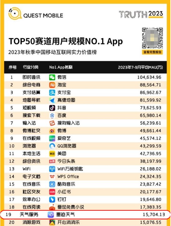 QuestMobile中国移动互联网2023年报告：墨迹天气获评TOP商业价值APP媒体_TOM资讯