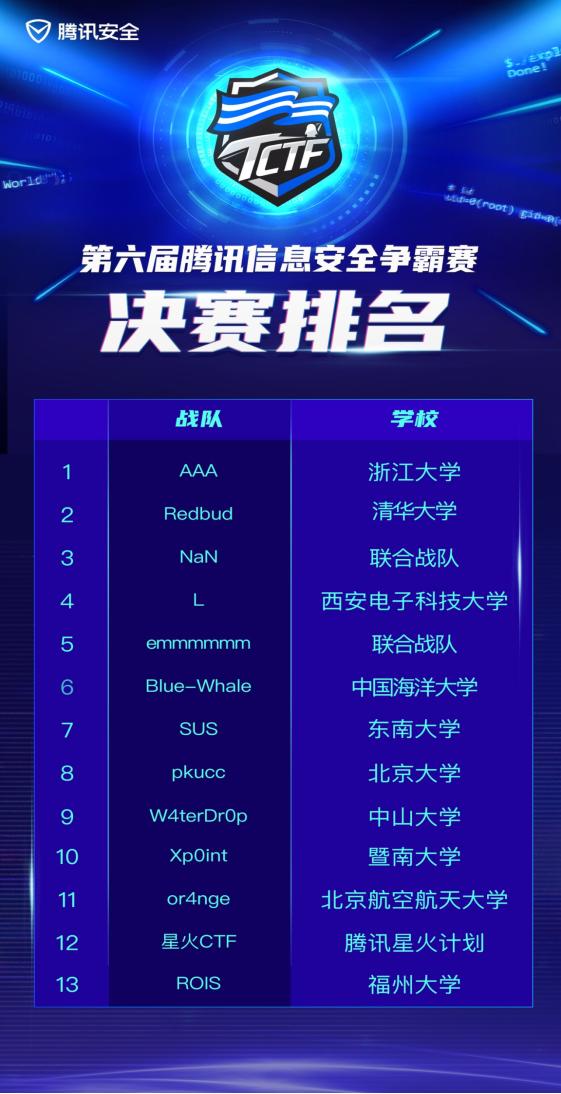 浙江大学AAA战队问鼎冠军！第六届TCTF新星赛决赛圆满结束_TOM资讯