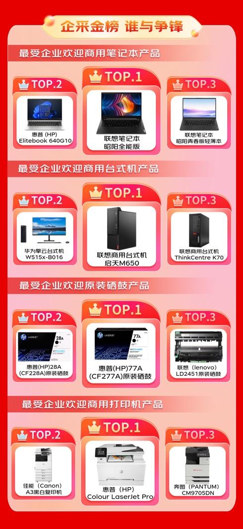 京东618超600个3C数码商用品牌成交额同比增长100%_TOM科技