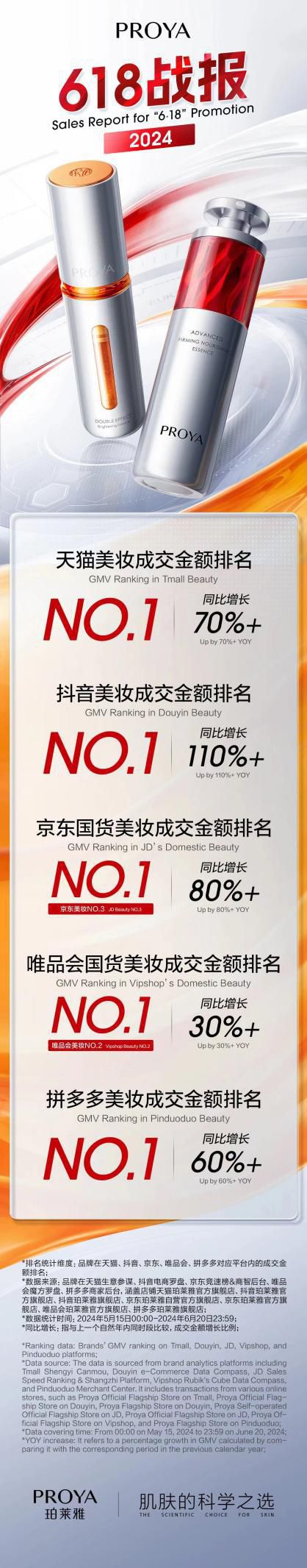 珀莱雅618持续稳居天猫、抖音、京东平台国货美妆TOP1_TOM资讯