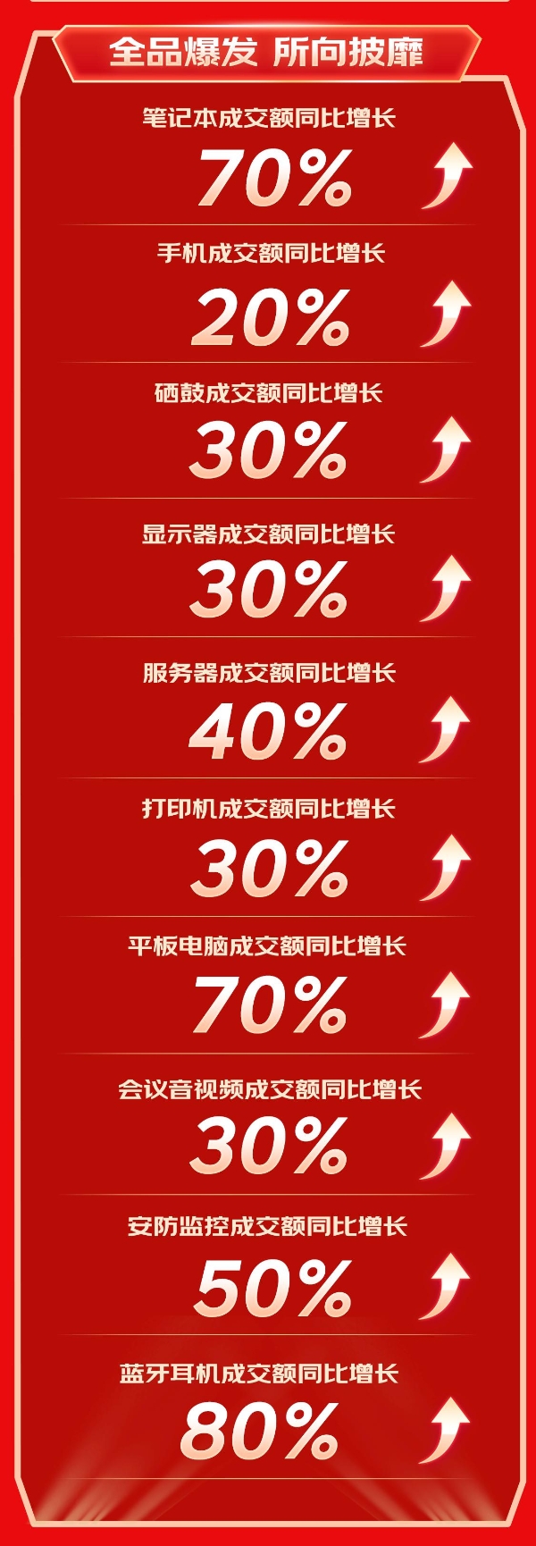超900个3C品牌企业成交额同比增长3倍 京东3C数码企业及商采618迎全面增长_TOM资讯