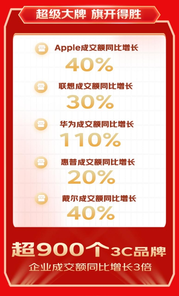 超900个3C品牌企业成交额同比增长3倍 京东3C数码企业及商采618迎全面增长_TOM资讯