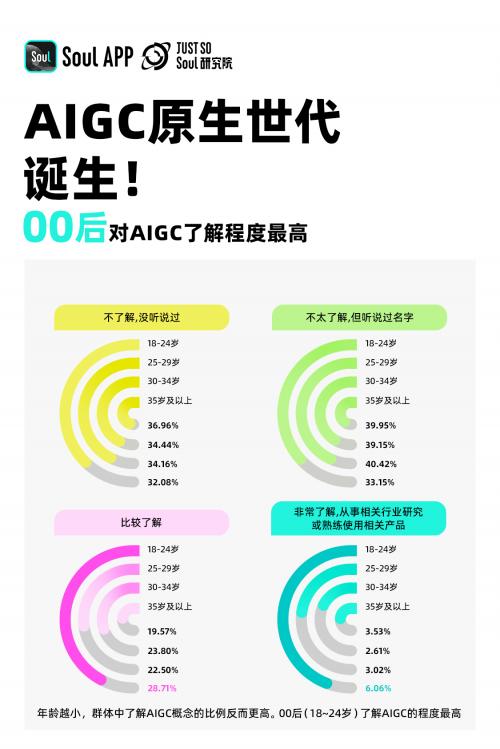 Soul App 发布2024 Z世代AIGC态度报告：过半年轻人认可AI可以帮助解决孤独感_TOM资讯