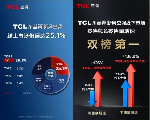 好评如潮，TCL小蓝翼P7新风空调口碑与销量双双在线！_TOM科技