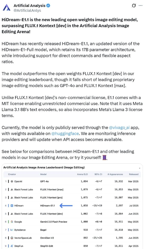 HiDream E1.1再登Artificial Analysis榜单，开启自然语言图像编辑新时代 _TOM资讯